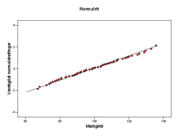 Athugun á leif í dreifigreiningu