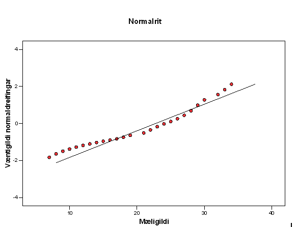 Athugun á leif í dreifigreiningu